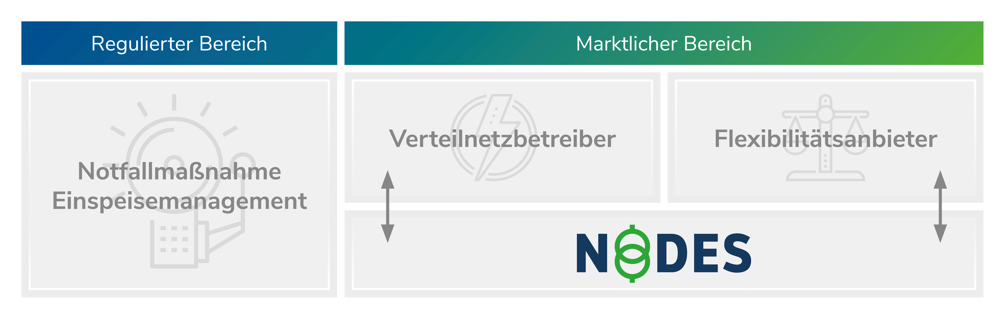 Flexibilitätsmarkt | ARGE FNB OST
