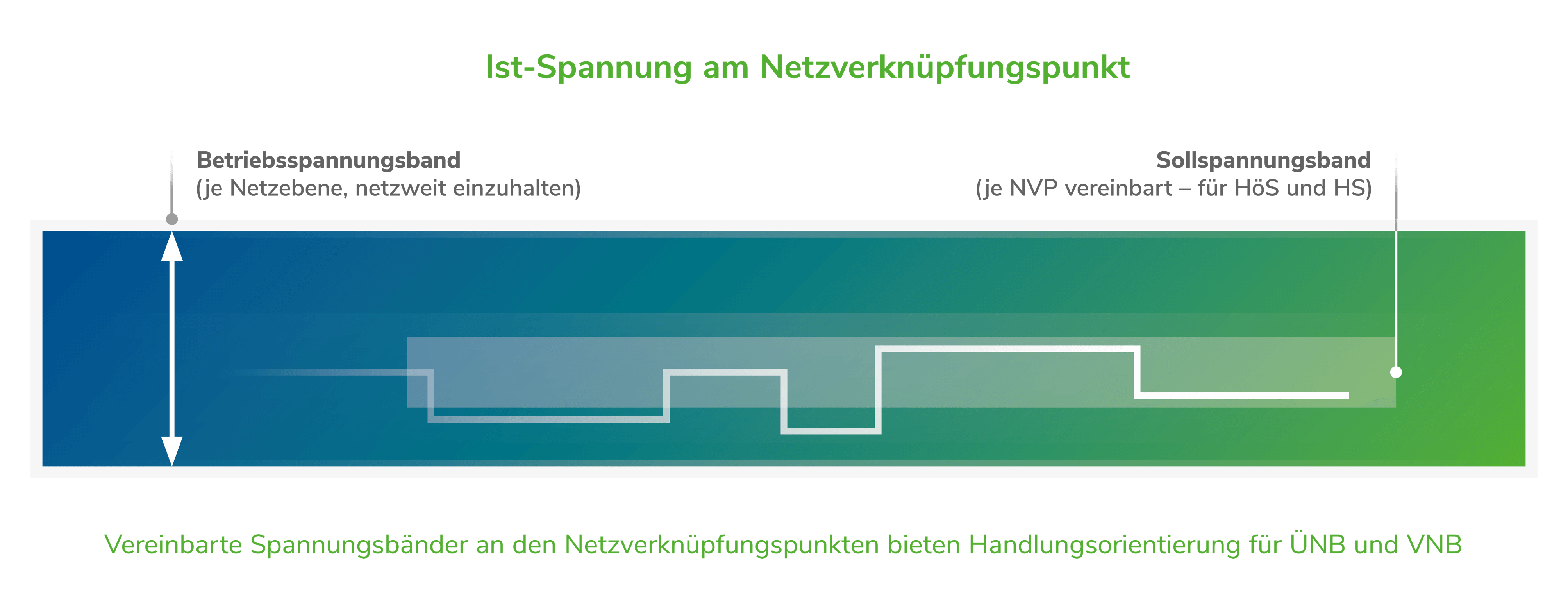 Spannungshaltung | ARGE FNB OST