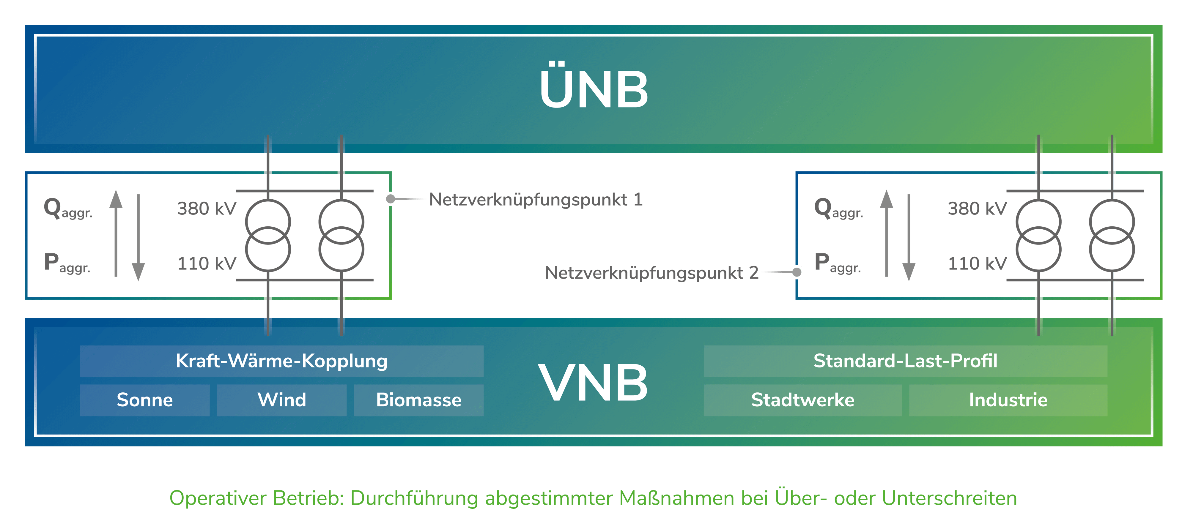 Spannungshaltung | ARGE FNB OST